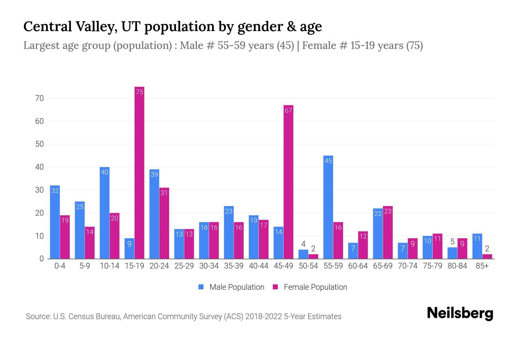 Central Valley, UT Population by Gender - 2024 Update | Neilsberg