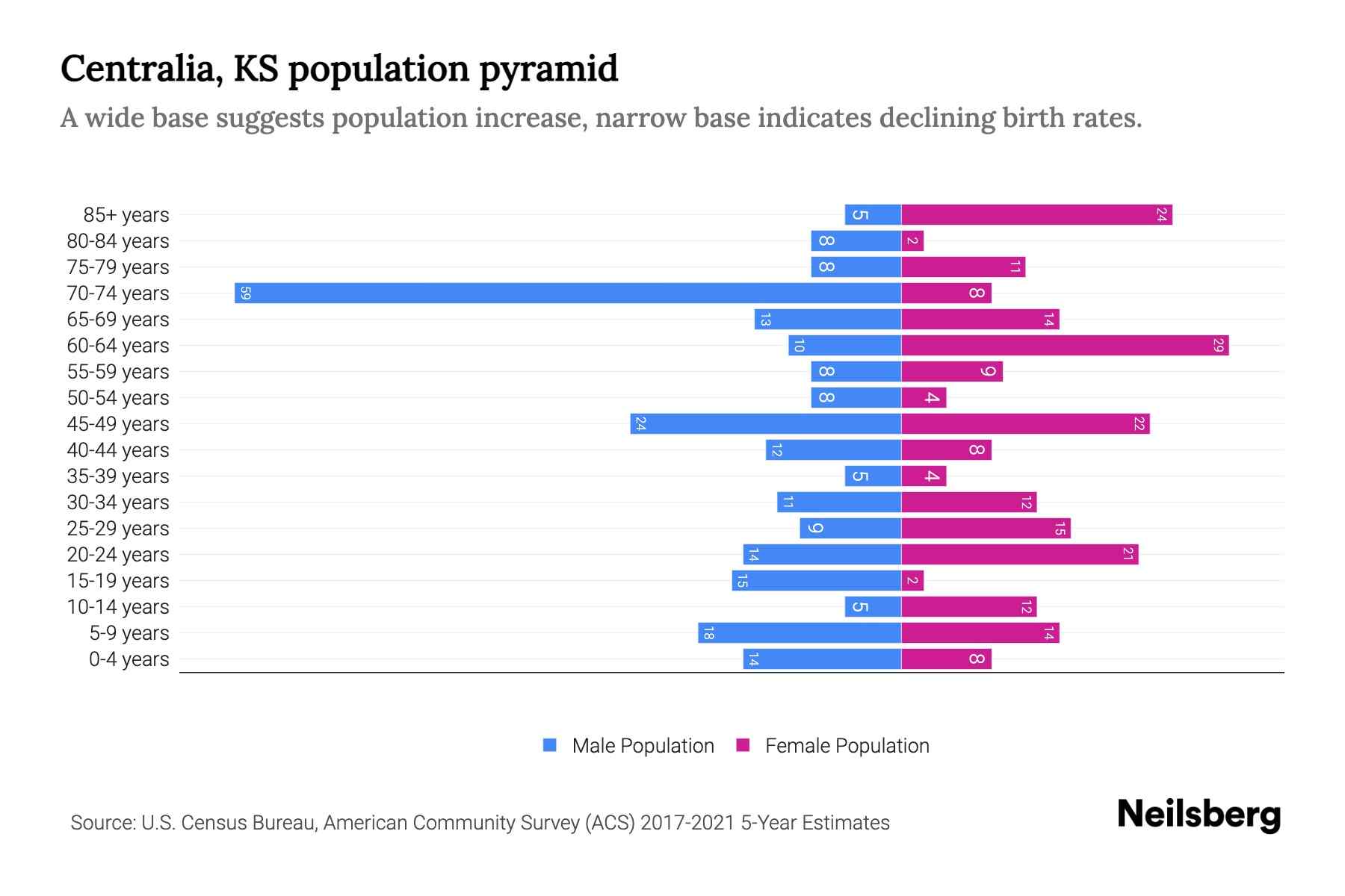 Centralia, KS Population by Age - 2023 Centralia, KS Age Demographics ...