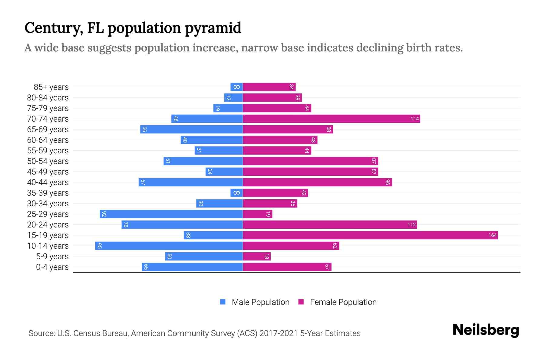 Century, FL Population by Age - 2023 Century, FL Age Demographics ...