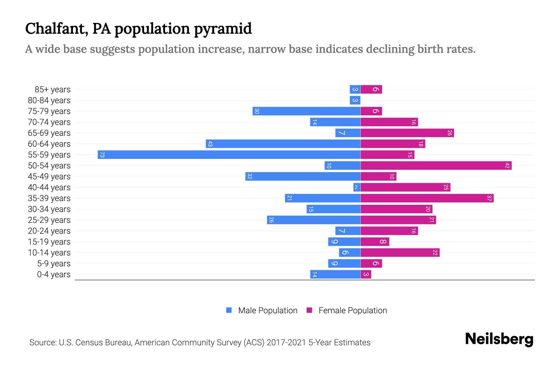 Chalfant, PA Population by Age - 2023 Chalfant, PA Age Demographics ...