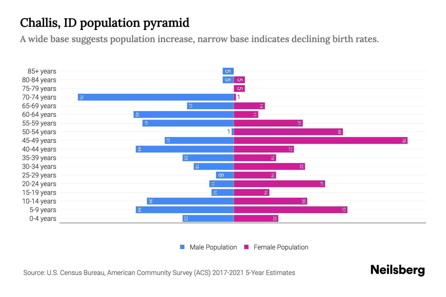 Challis, ID Population by Age - 2023 Challis, ID Age Demographics | Neilsberg