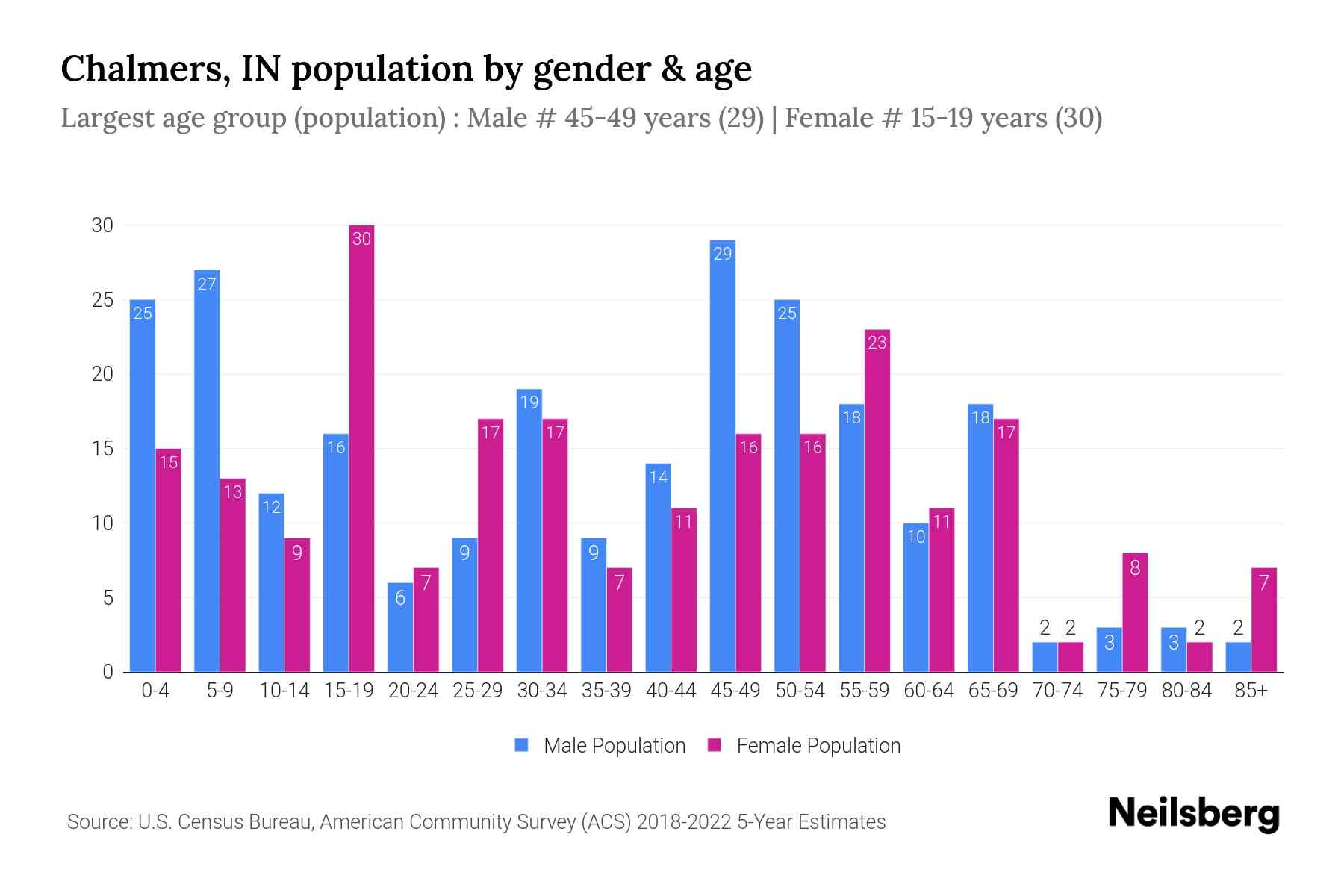 Chalmers, IN Population by Gender - 2024 Update | Neilsberg