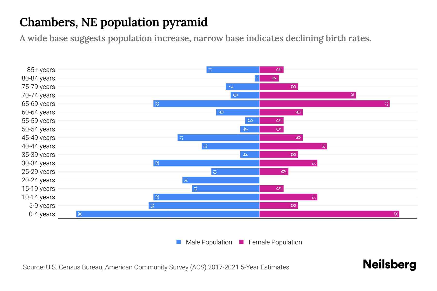 Chambers, NE Population by Age - 2023 Chambers, NE Age Demographics ...