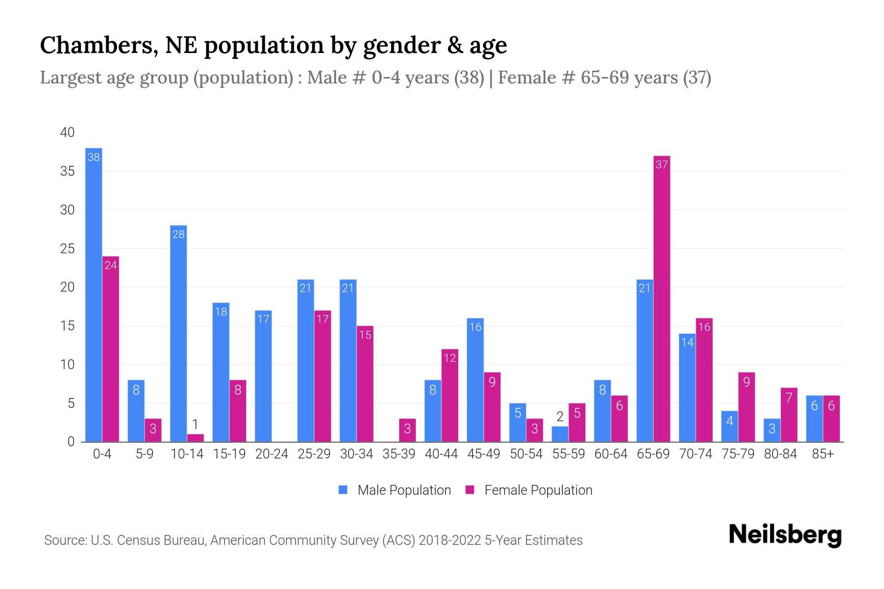 Chambers, NE Population by Gender - 2024 Update | Neilsberg