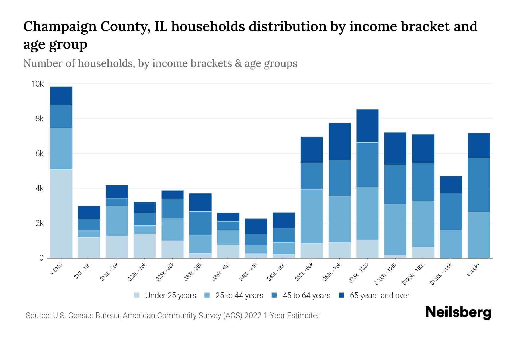 Champaign County, IL Median Household Income By Age - 2024 Update ...