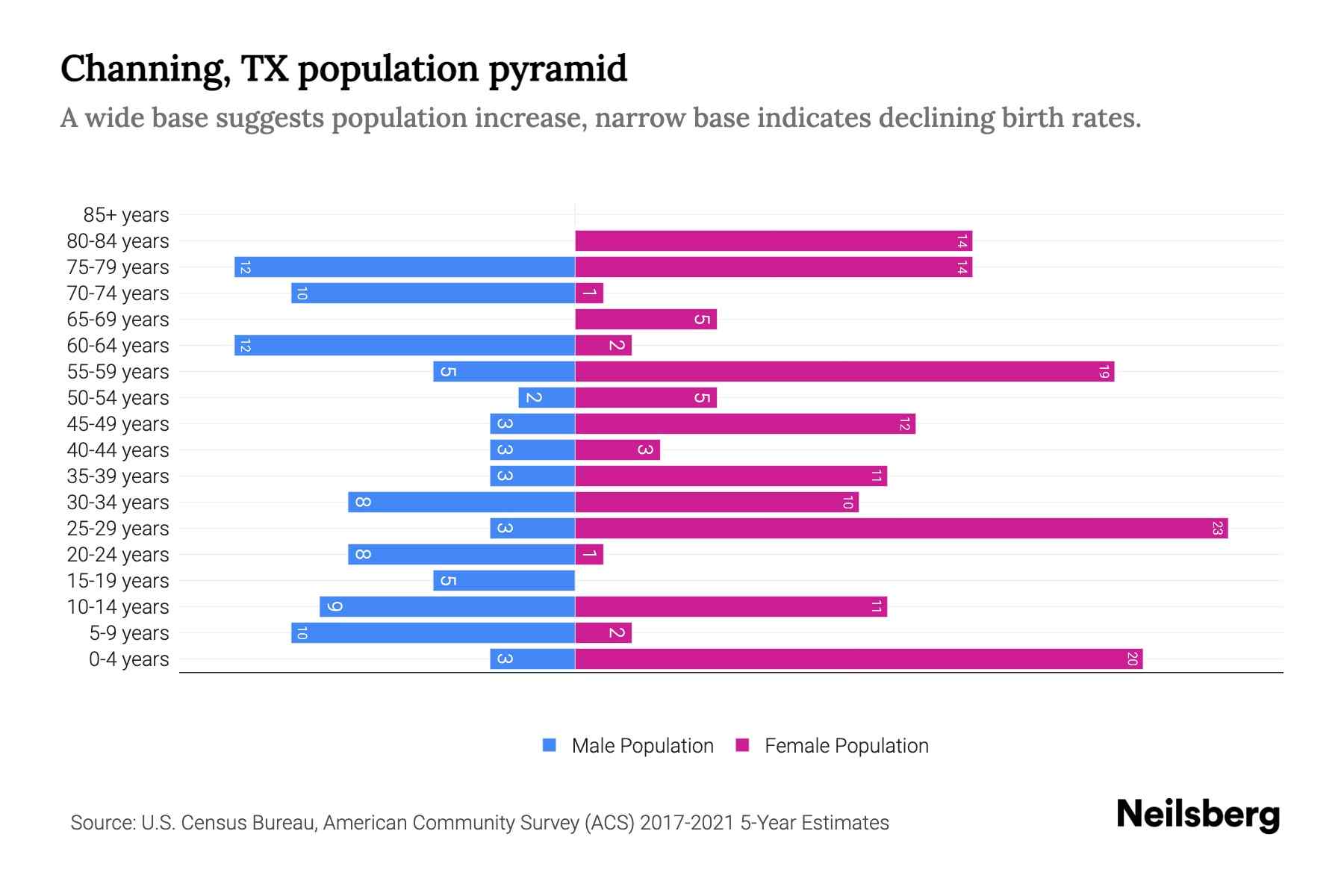 Channing, TX Population by Age - 2023 Channing, TX Age Demographics ...