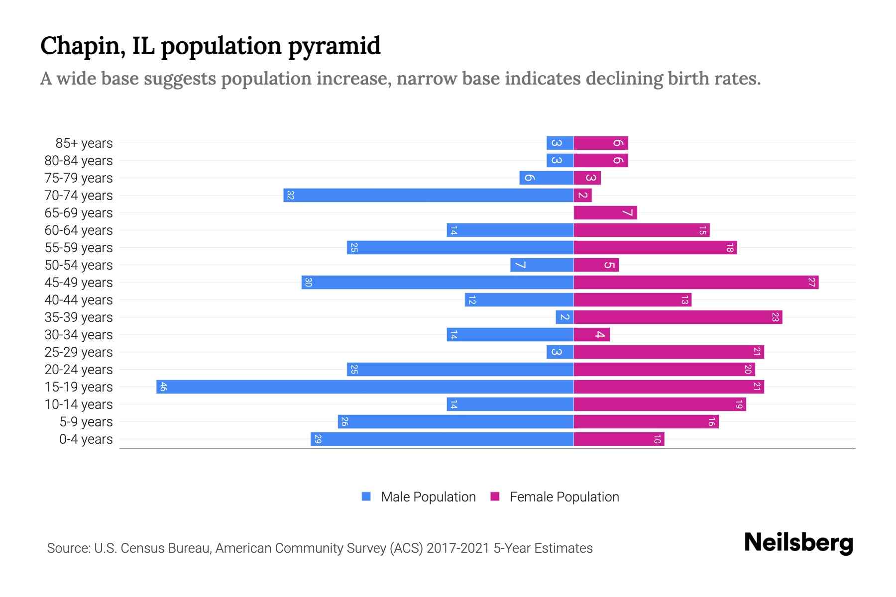 Chapin, IL Population by Age - 2023 Chapin, IL Age Demographics | Neilsberg
