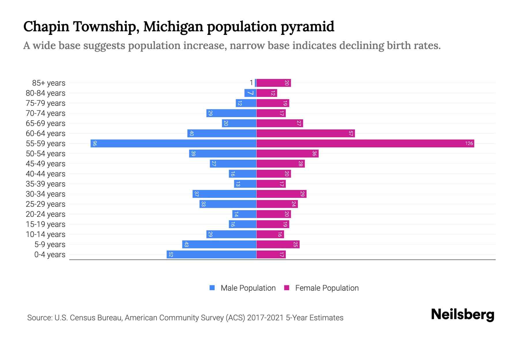 Chapin Township, Michigan Population by Age - 2023 Chapin Township ...