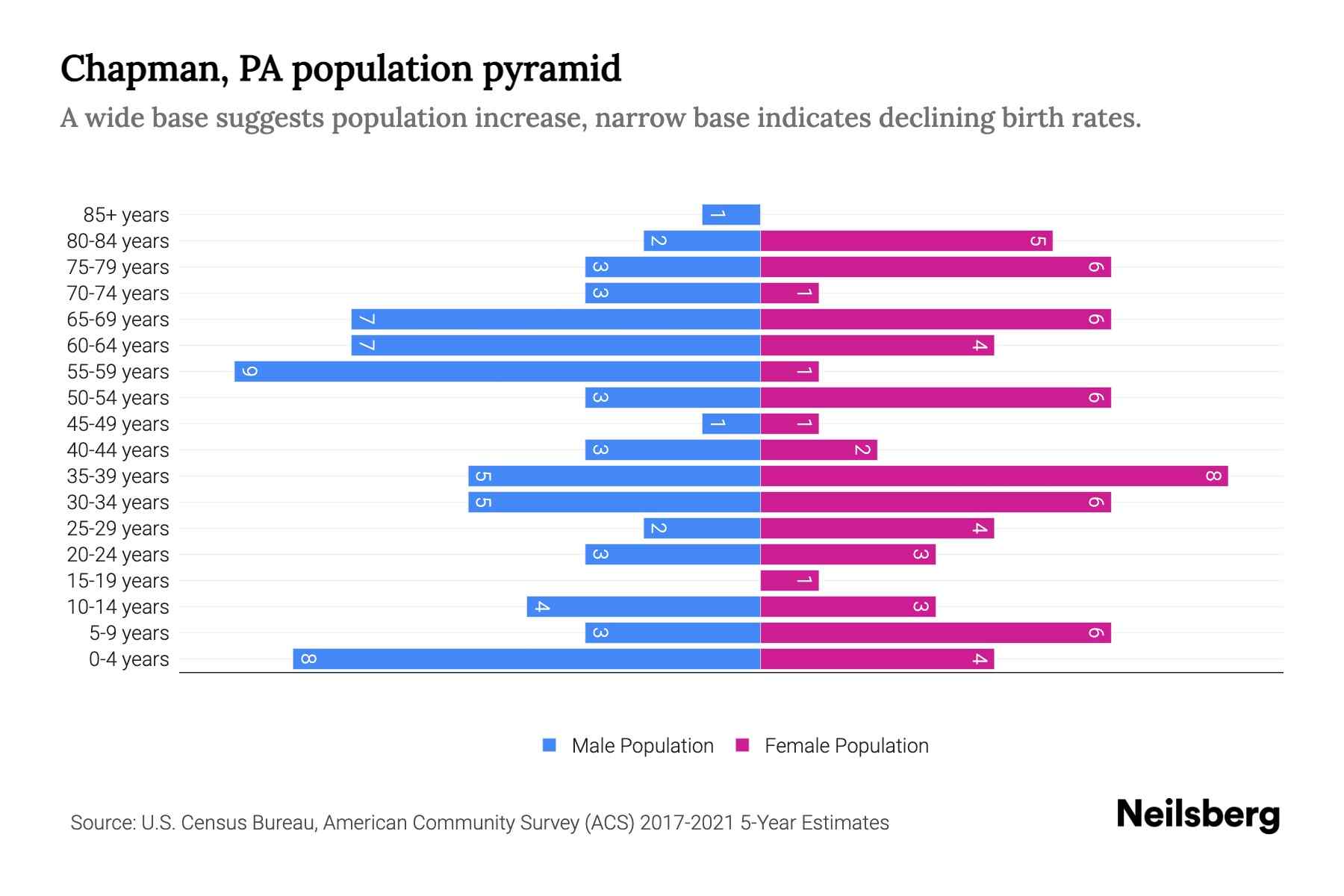 Chapman, PA Population by Age - 2023 Chapman, PA Age Demographics ...