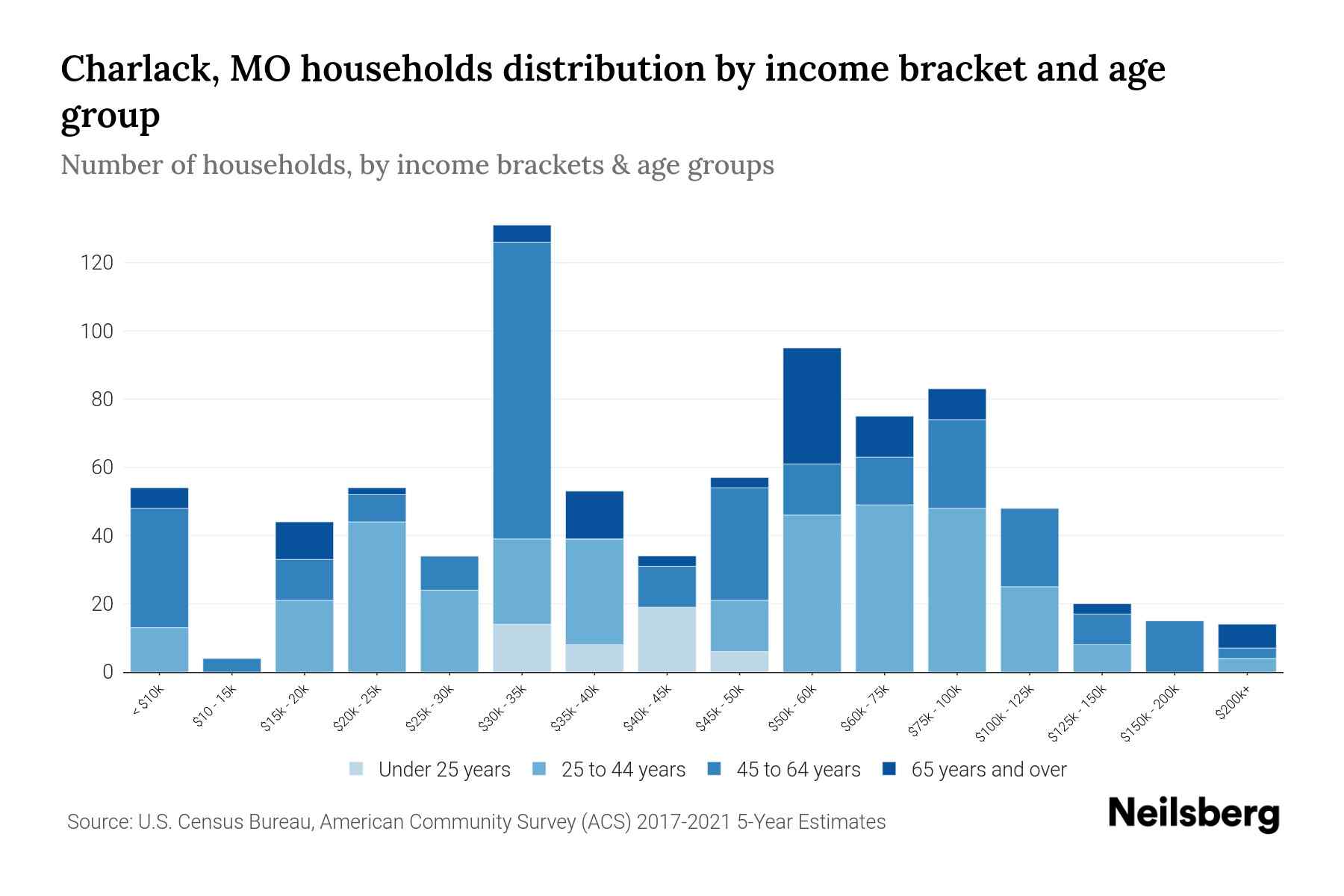 Charlack, MO Median Household Income By Age - 2024 Update | Neilsberg