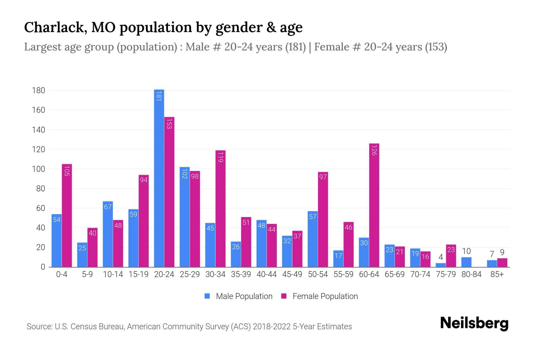 Charlack, MO Population by Gender - 2024 Update | Neilsberg