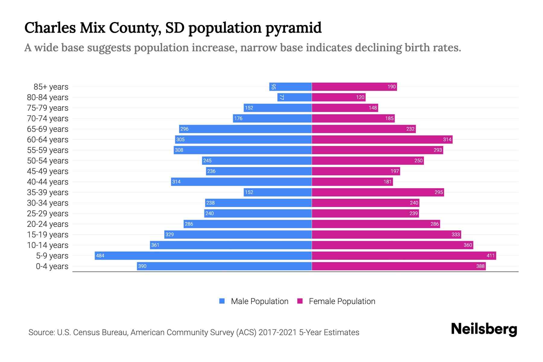 Charles Mix County, SD Population by Age - 2023 Charles Mix County, SD ...
