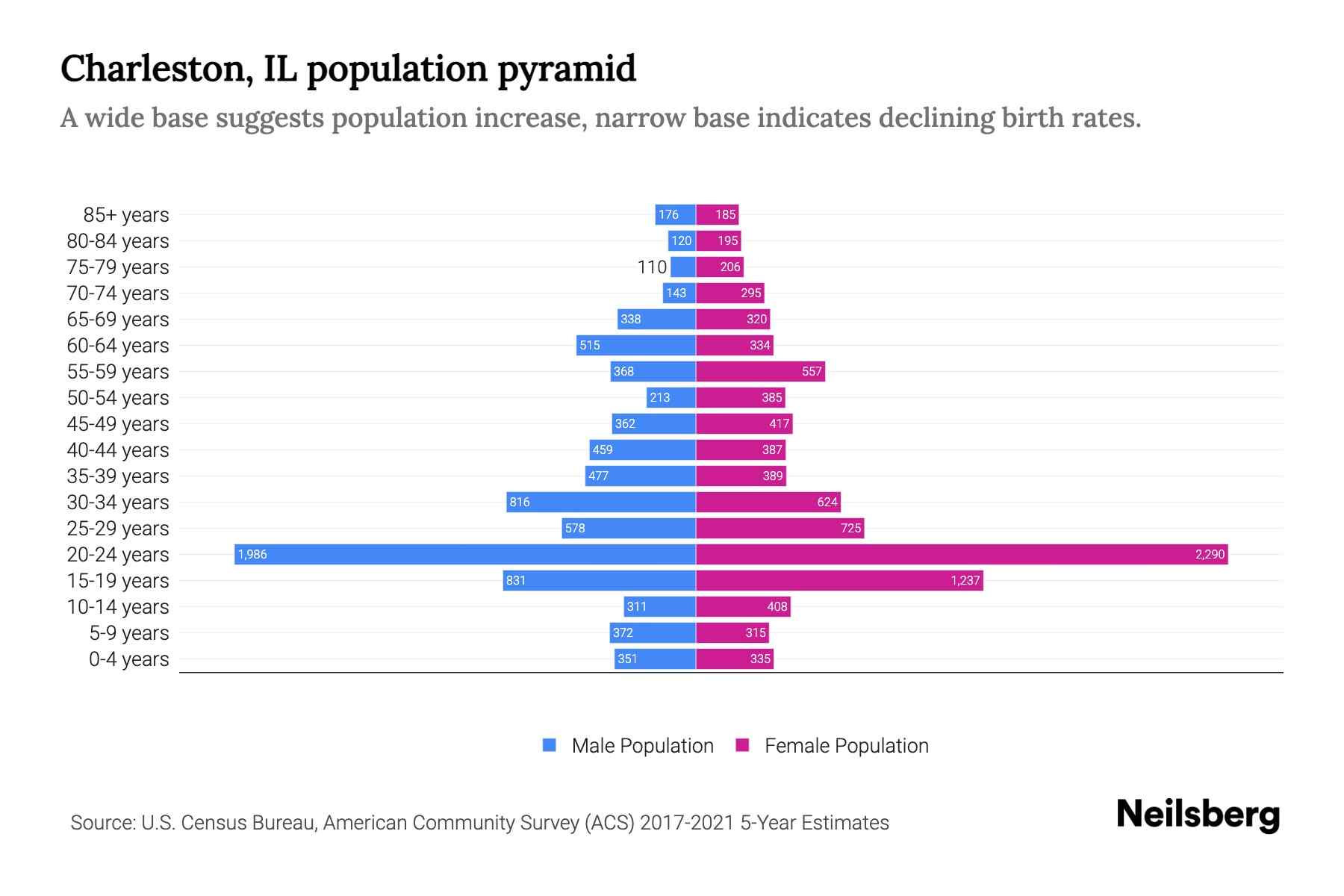Charleston, IL Population by Age - 2023 Charleston, IL Age Demographics ...
