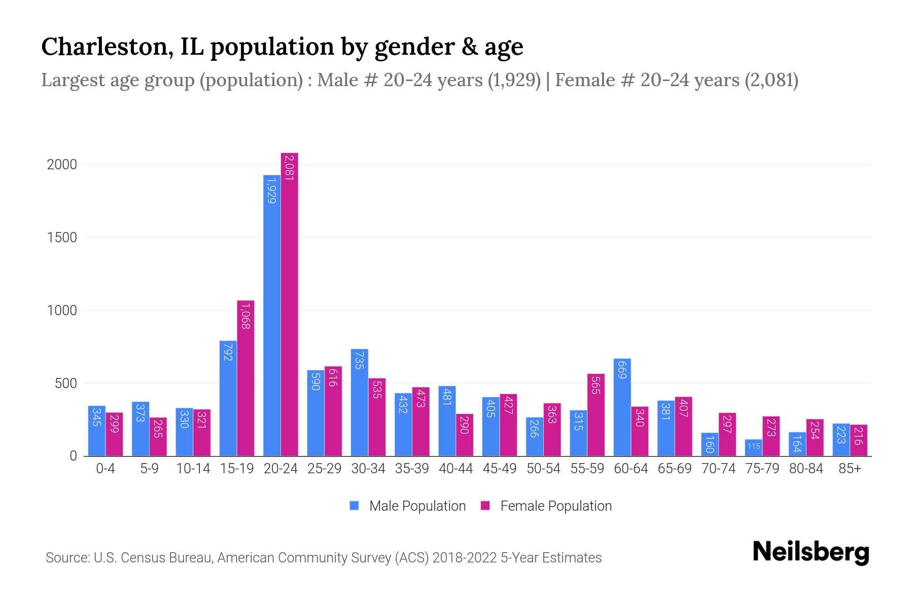 Charleston, IL Population by Gender - 2024 Update | Neilsberg