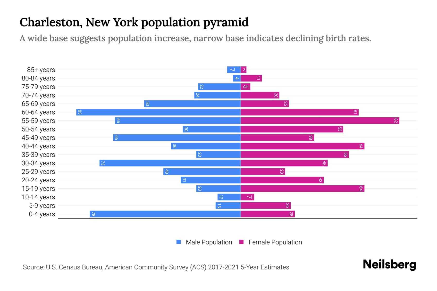 Charleston, New York Population by Age - 2023 Charleston, New York Age ...
