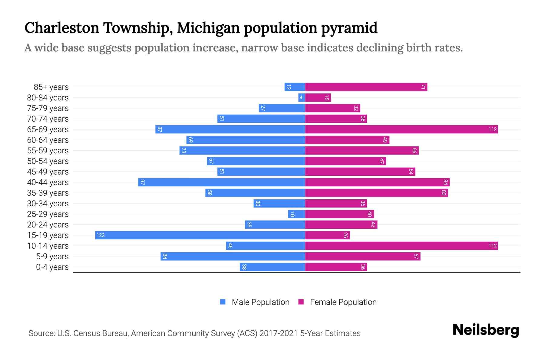Charleston Township, Michigan Population by Age - 2023 Charleston ...