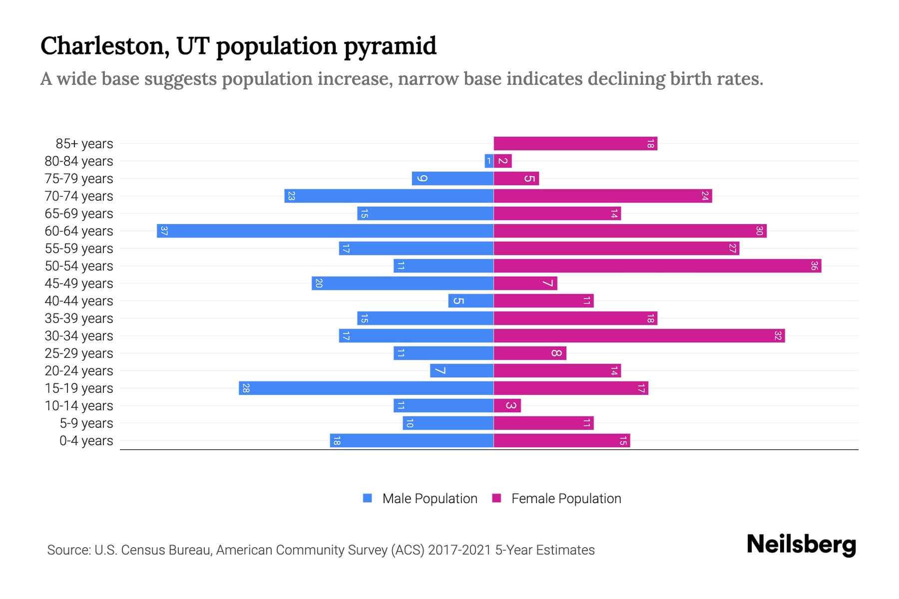 Charleston, UT Population by Age - 2023 Charleston, UT Age Demographics ...