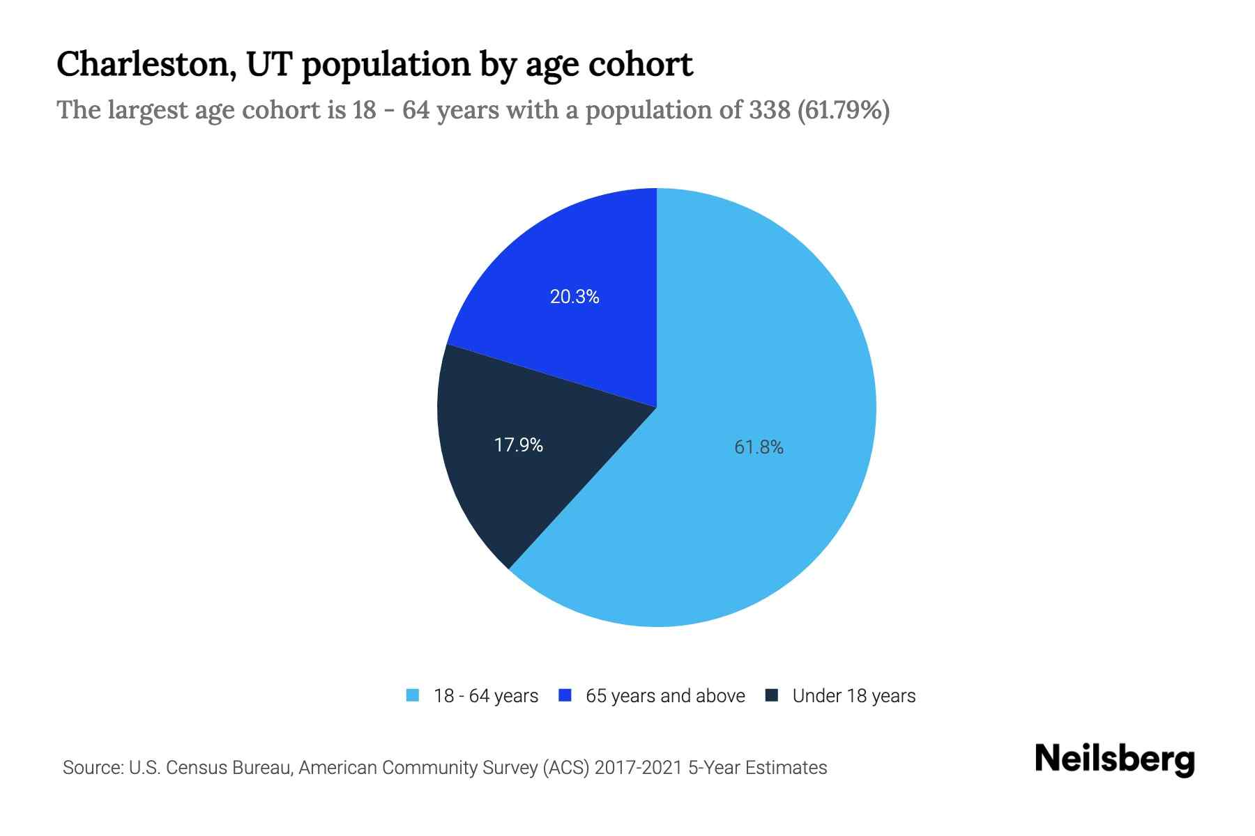 Charleston, UT Population by Age - 2023 Charleston, UT Age Demographics ...