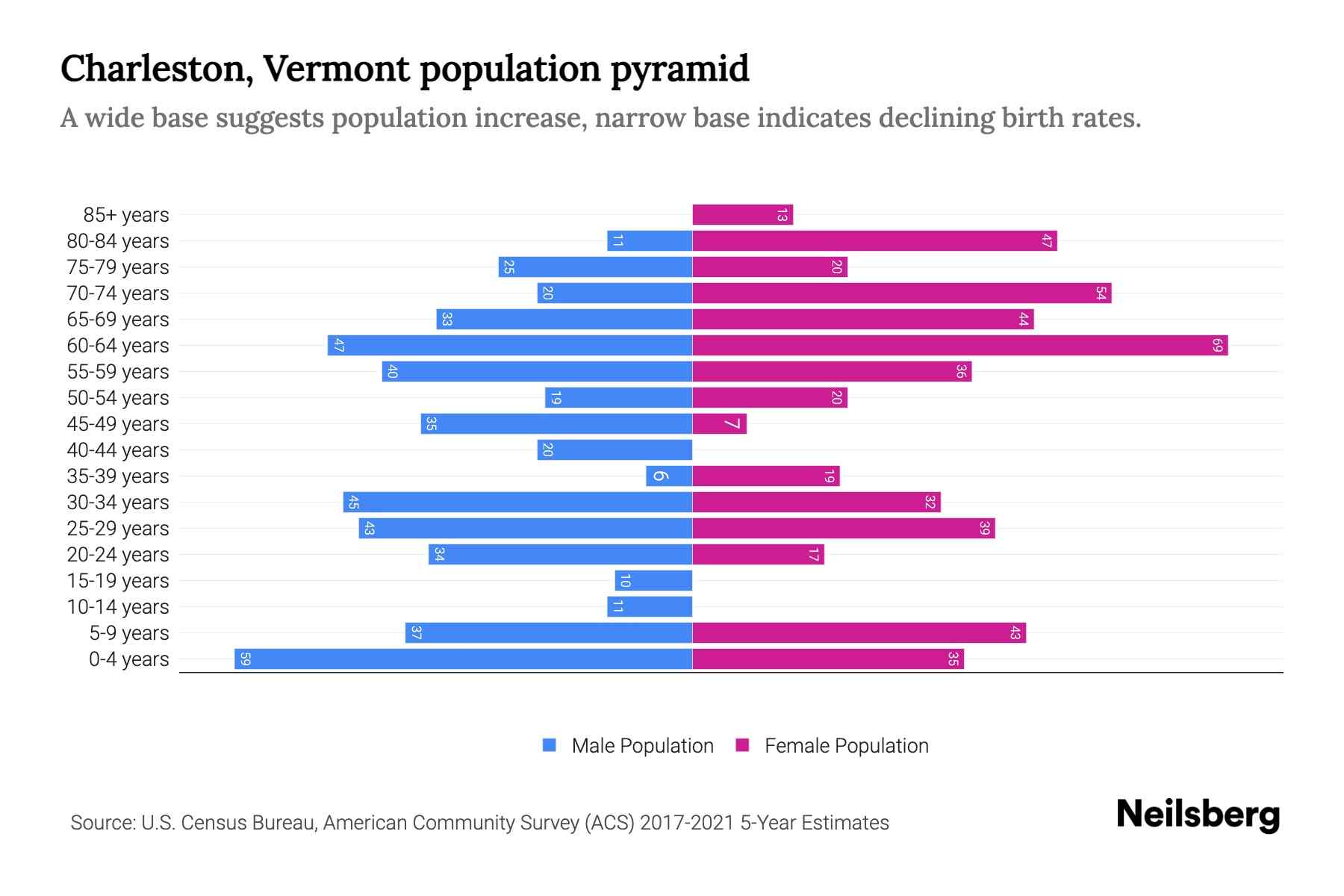 Charleston, Vermont Population by Age - 2023 Charleston, Vermont Age ...