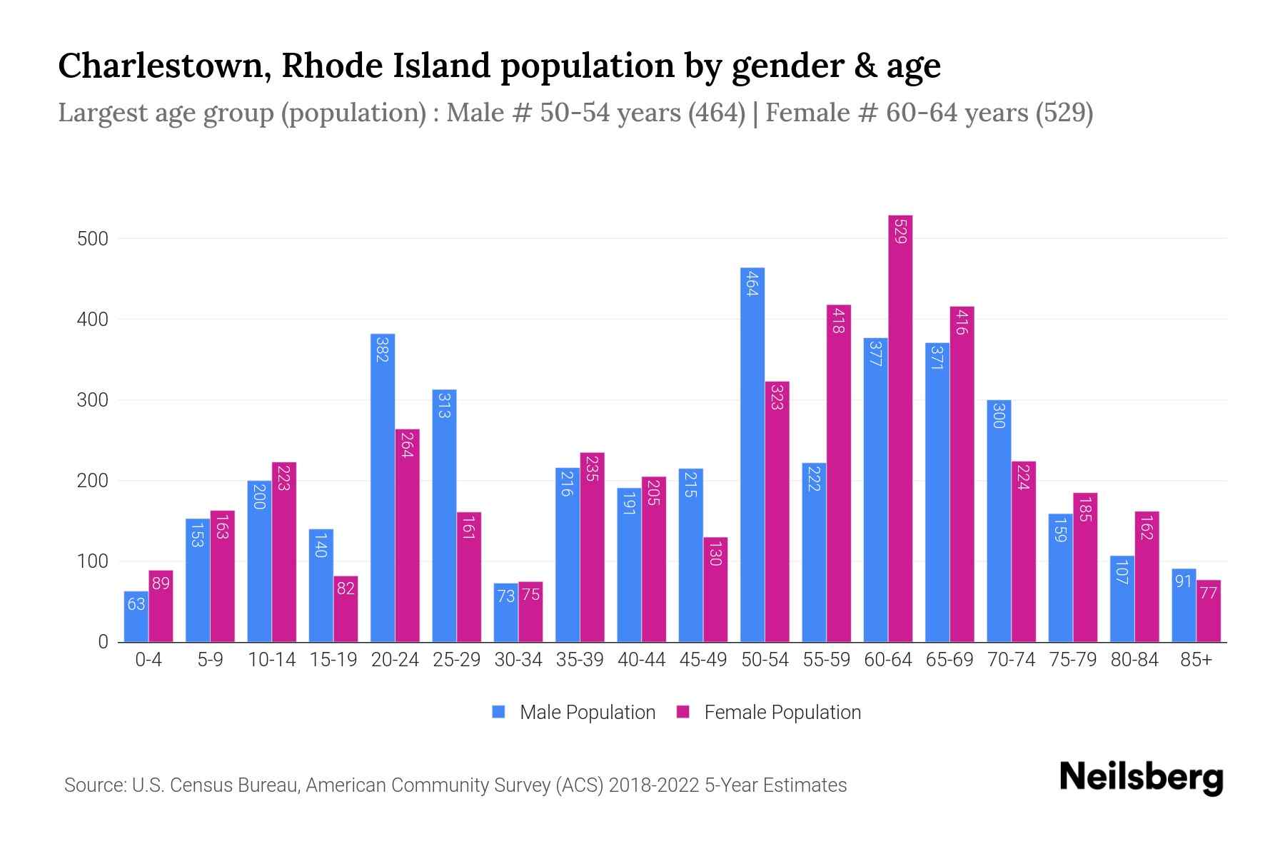 Charlestown, Rhode Island Population by Gender - 2024 Update | Neilsberg