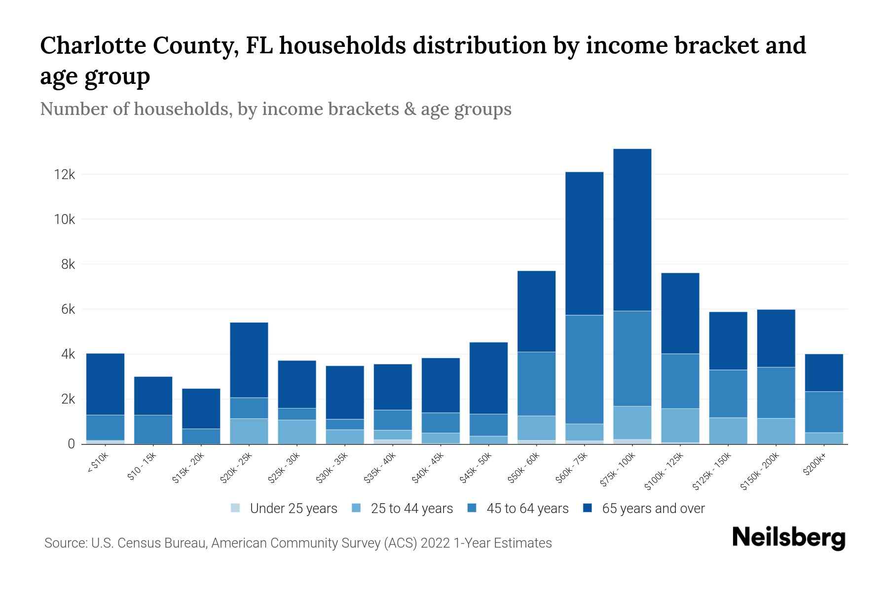 Charlotte County, FL Median Household Income By Age - 2024 Update ...