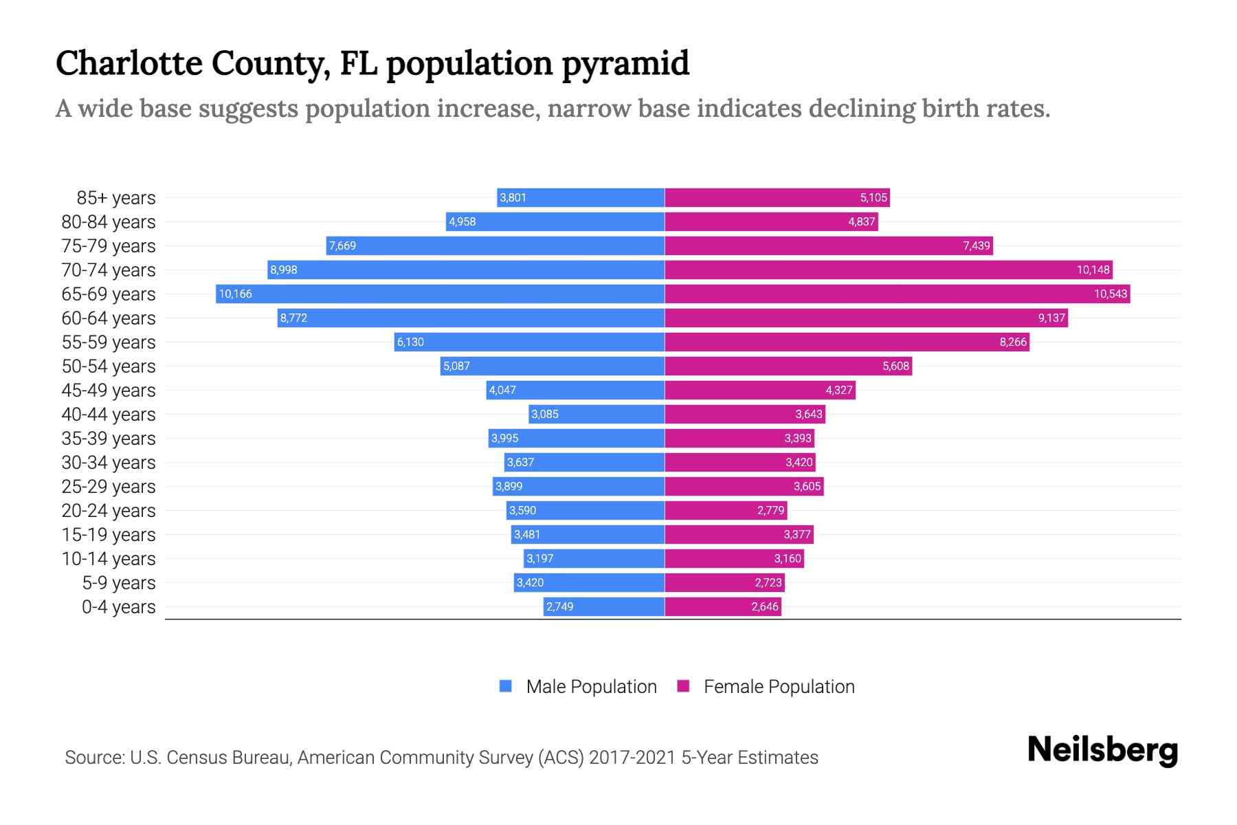 Charlotte County, FL Population by Age - 2023 Charlotte County, FL Age ...