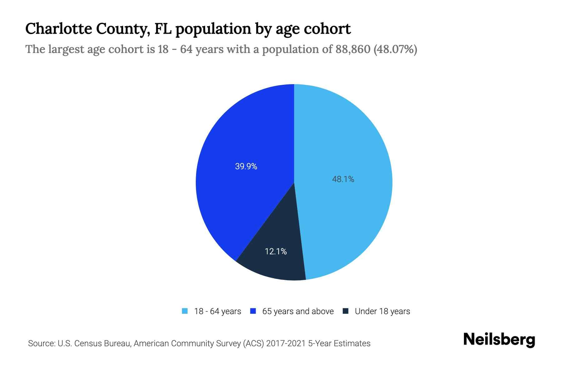Charlotte County, FL Population by Age - 2023 Charlotte County, FL Age ...