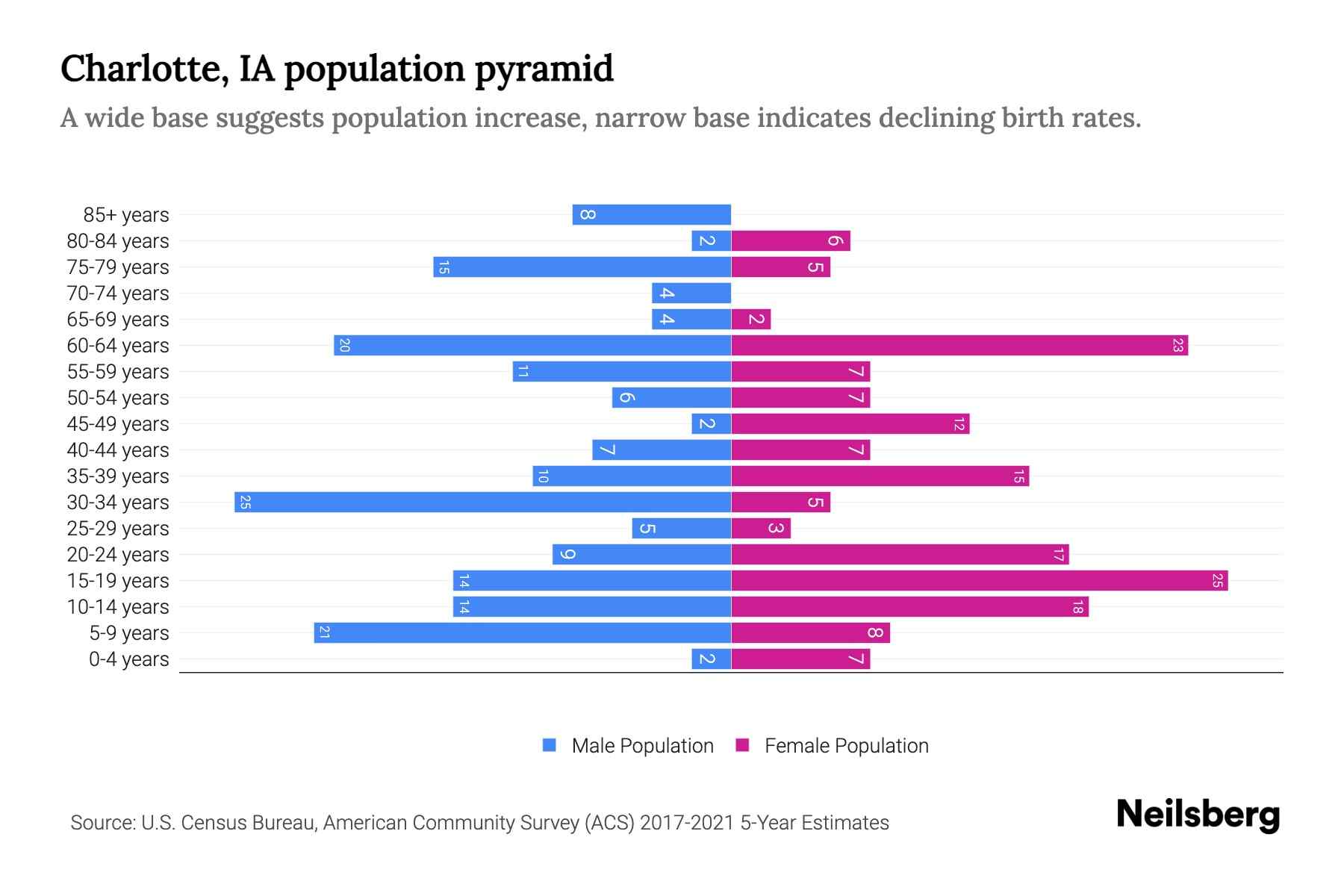 Charlotte, IA Population by Age - 2023 Charlotte, IA Age Demographics ...