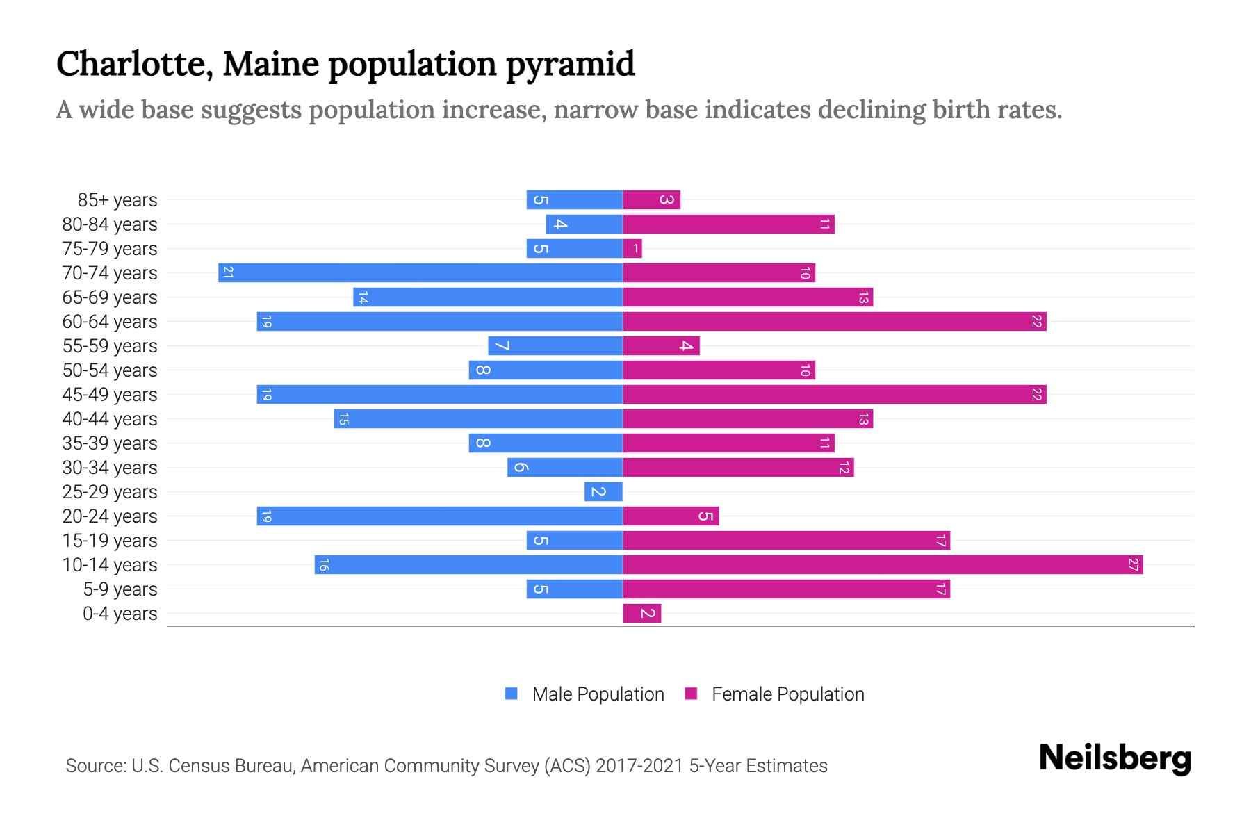Charlotte, Maine Population by Age - 2023 Charlotte, Maine Age ...