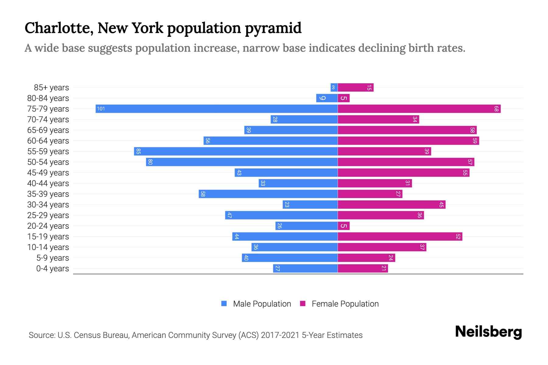 Charlotte, New York Population by Age - 2023 Charlotte, New York Age ...