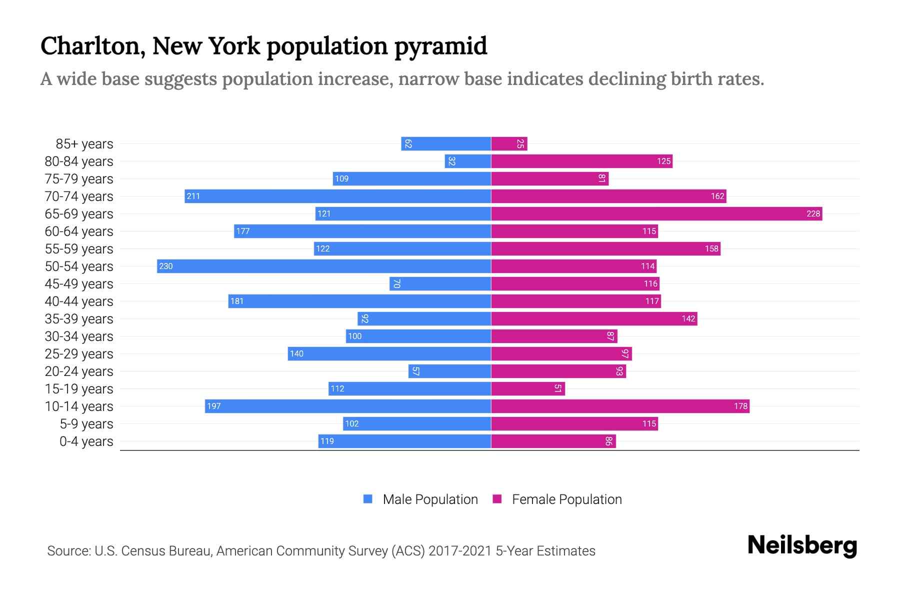 Charlton, New York Population by Age - 2023 Charlton, New York Age ...