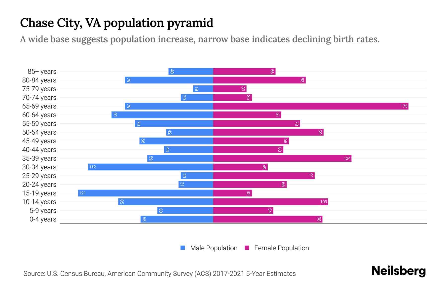 Chase City, VA Population by Age - 2023 Chase City, VA Age Demographics ...