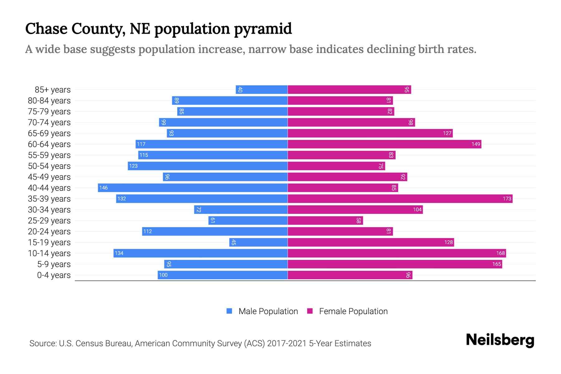 Chase County, NE Population by Age - 2023 Chase County, NE Age ...