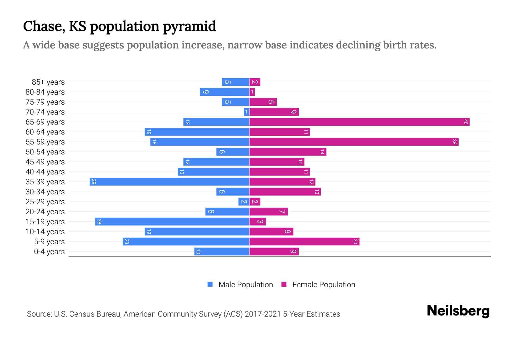 Chase, KS Population by Age - 2023 Chase, KS Age Demographics | Neilsberg
