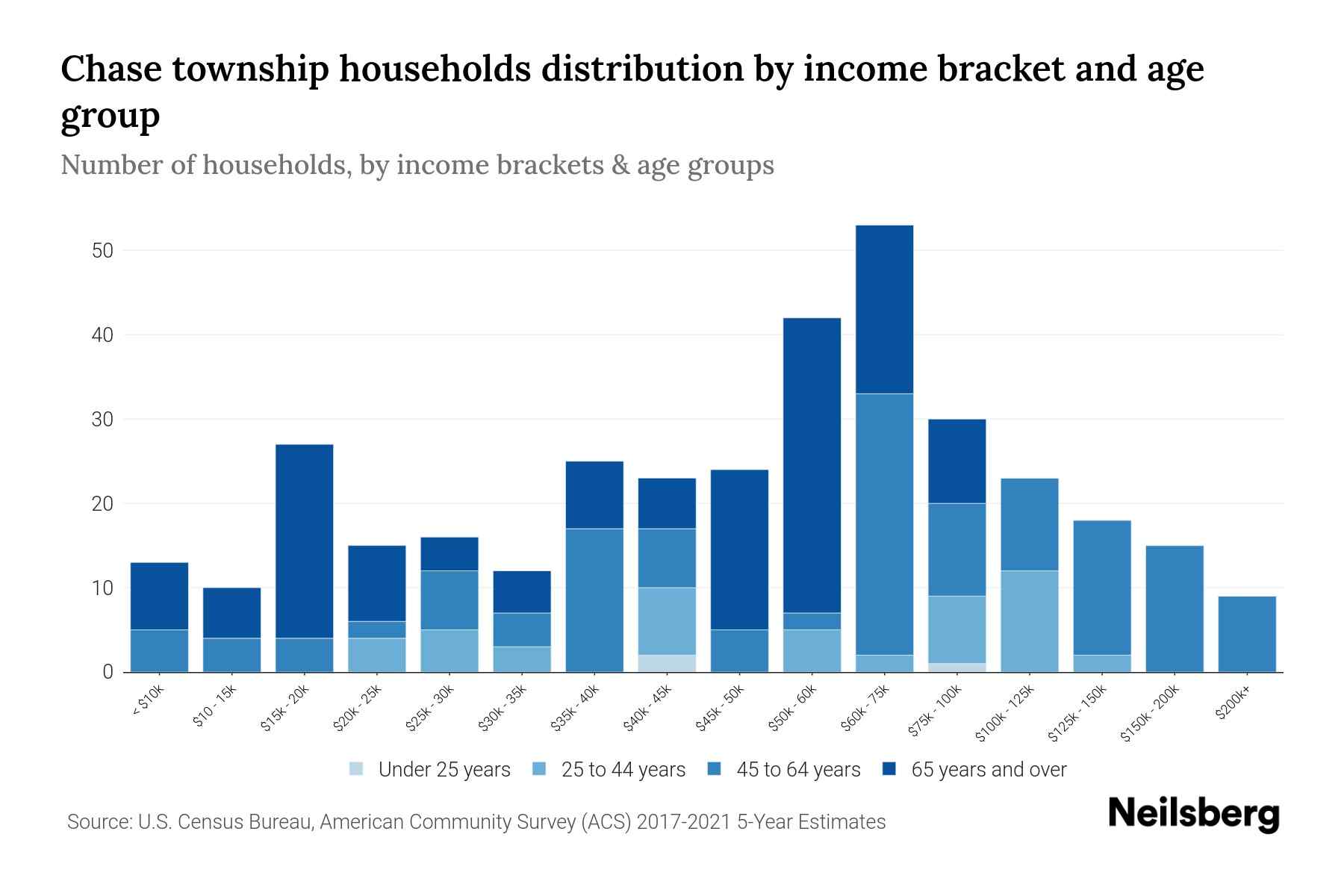 Chase Township, Michigan Median Household Income By Age - 2023 | Neilsberg