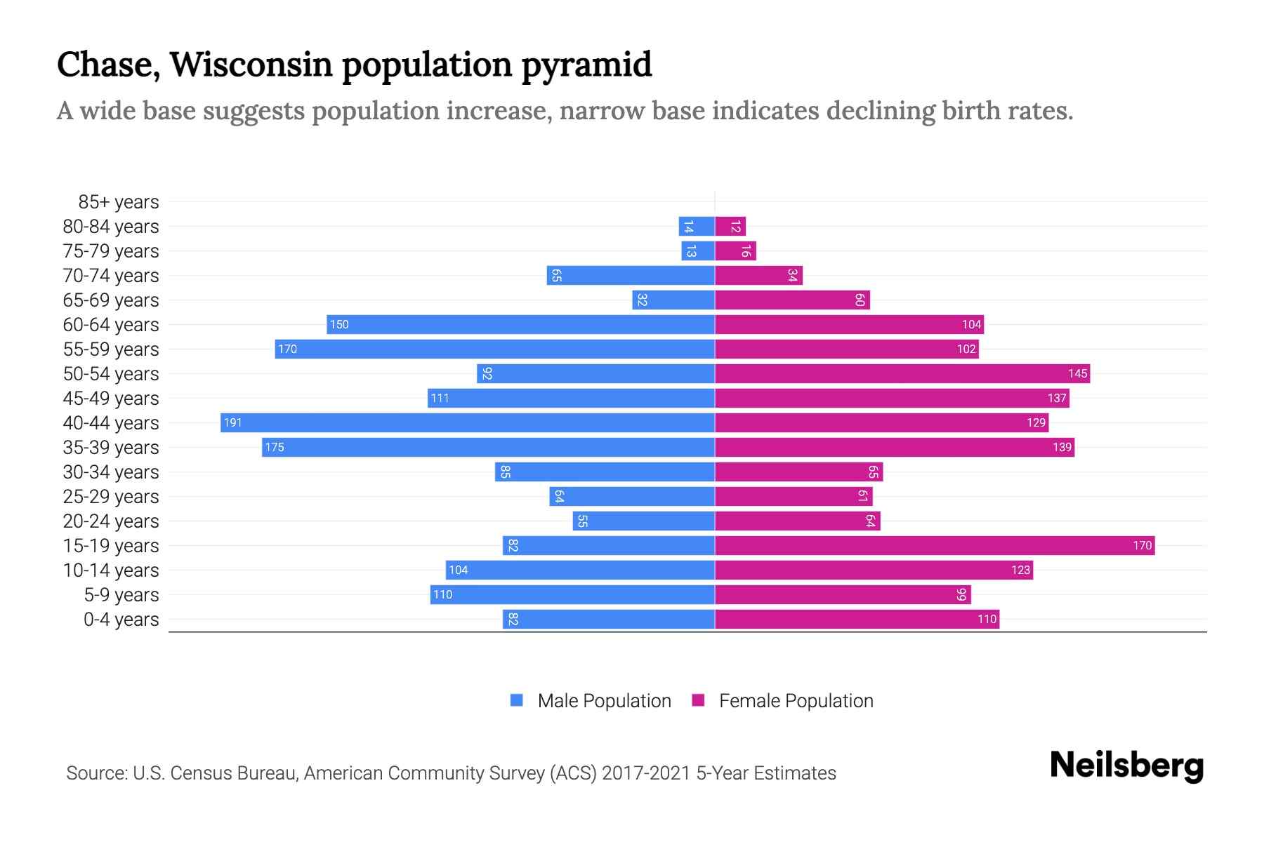 Chase, Wisconsin Population by Age - 2023 Chase, Wisconsin Age ...