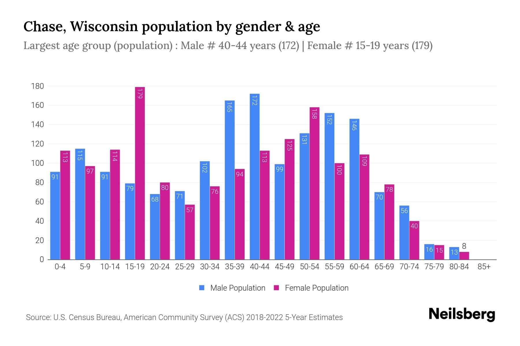 Chase, Wisconsin Population by Gender - 2024 Update | Neilsberg