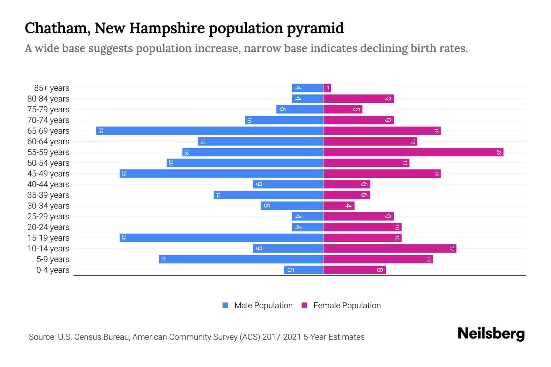 Chatham, New Hampshire Population by Age - 2023 Chatham, New Hampshire ...