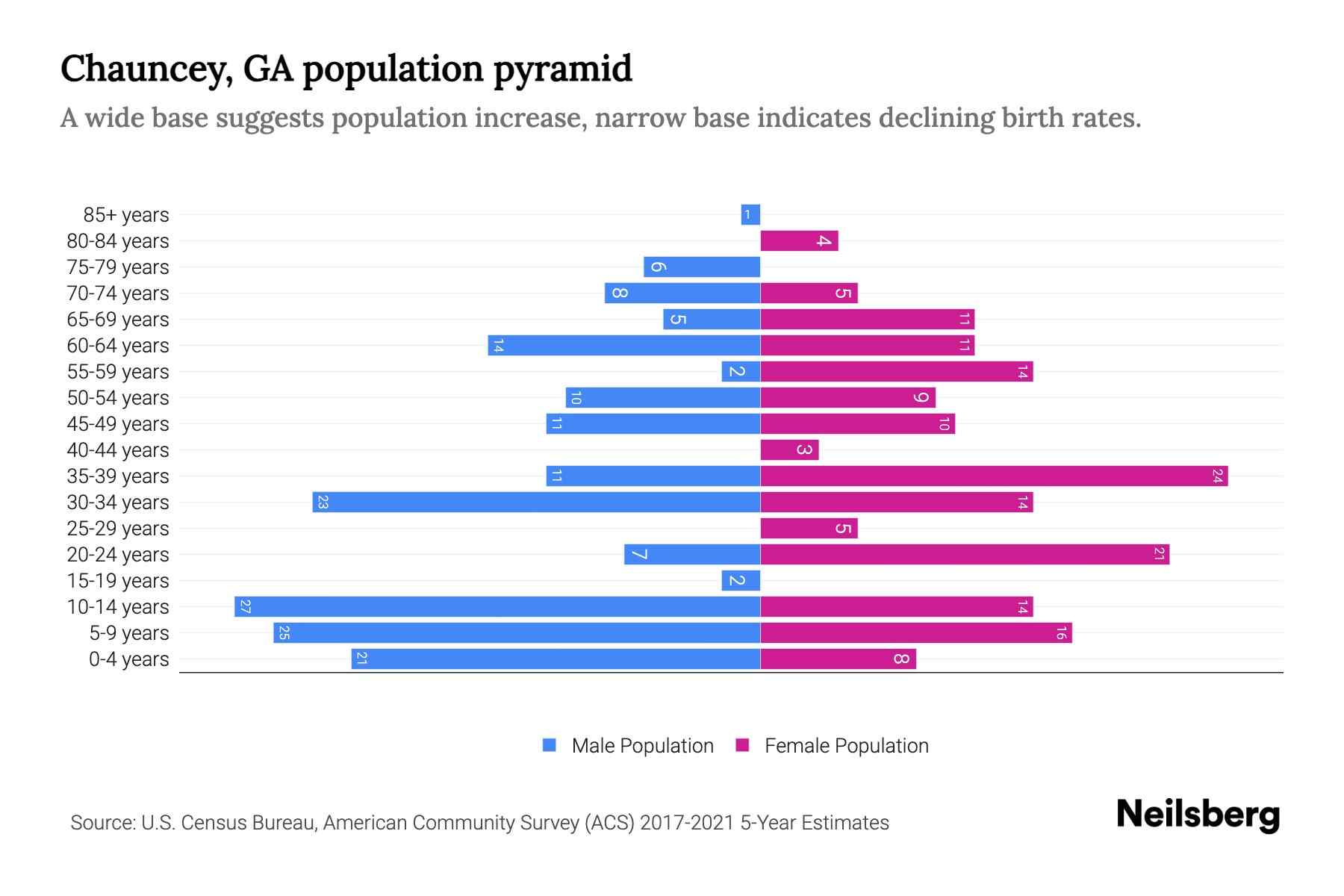 Chauncey, GA Population by Age - 2023 Chauncey, GA Age Demographics ...