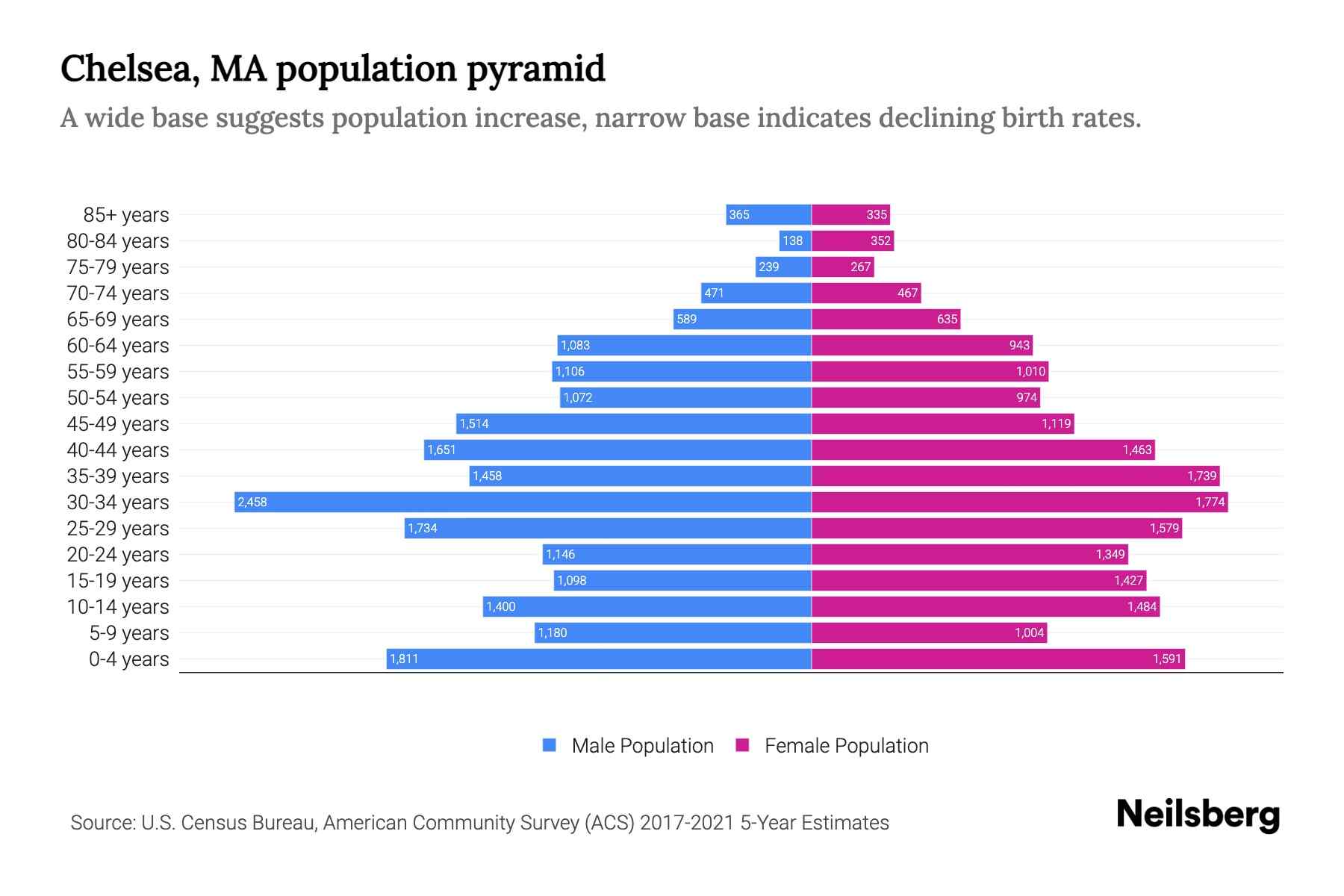 Chelsea, MA Population by Age - 2023 Chelsea, MA Age Demographics ...