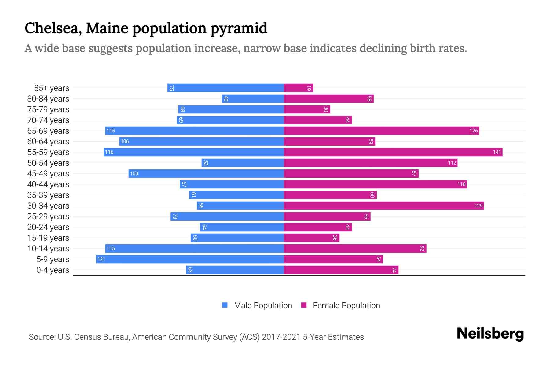 Chelsea, Maine Population by Age - 2023 Chelsea, Maine Age Demographics ...