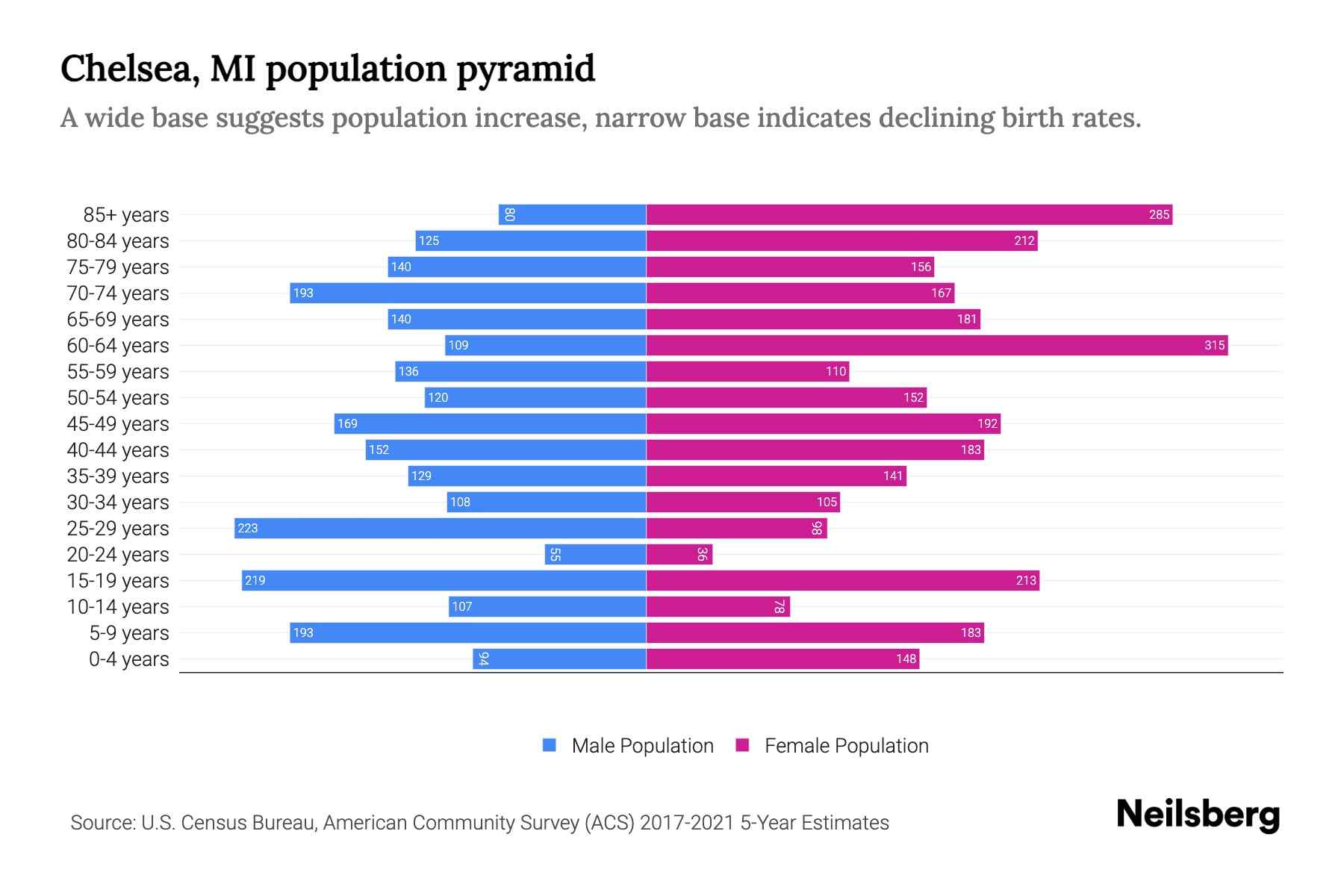 Chelsea, MI Population by Age - 2023 Chelsea, MI Age Demographics ...