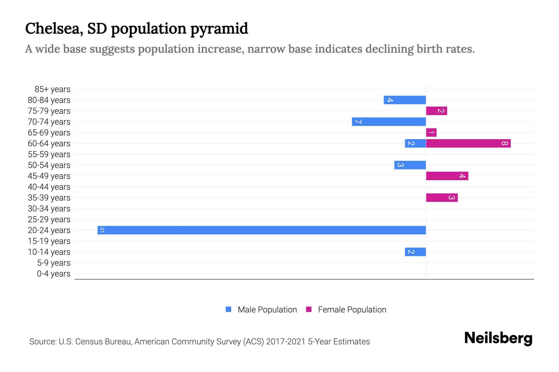 Chelsea, SD Population by Age - 2023 Chelsea, SD Age Demographics ...