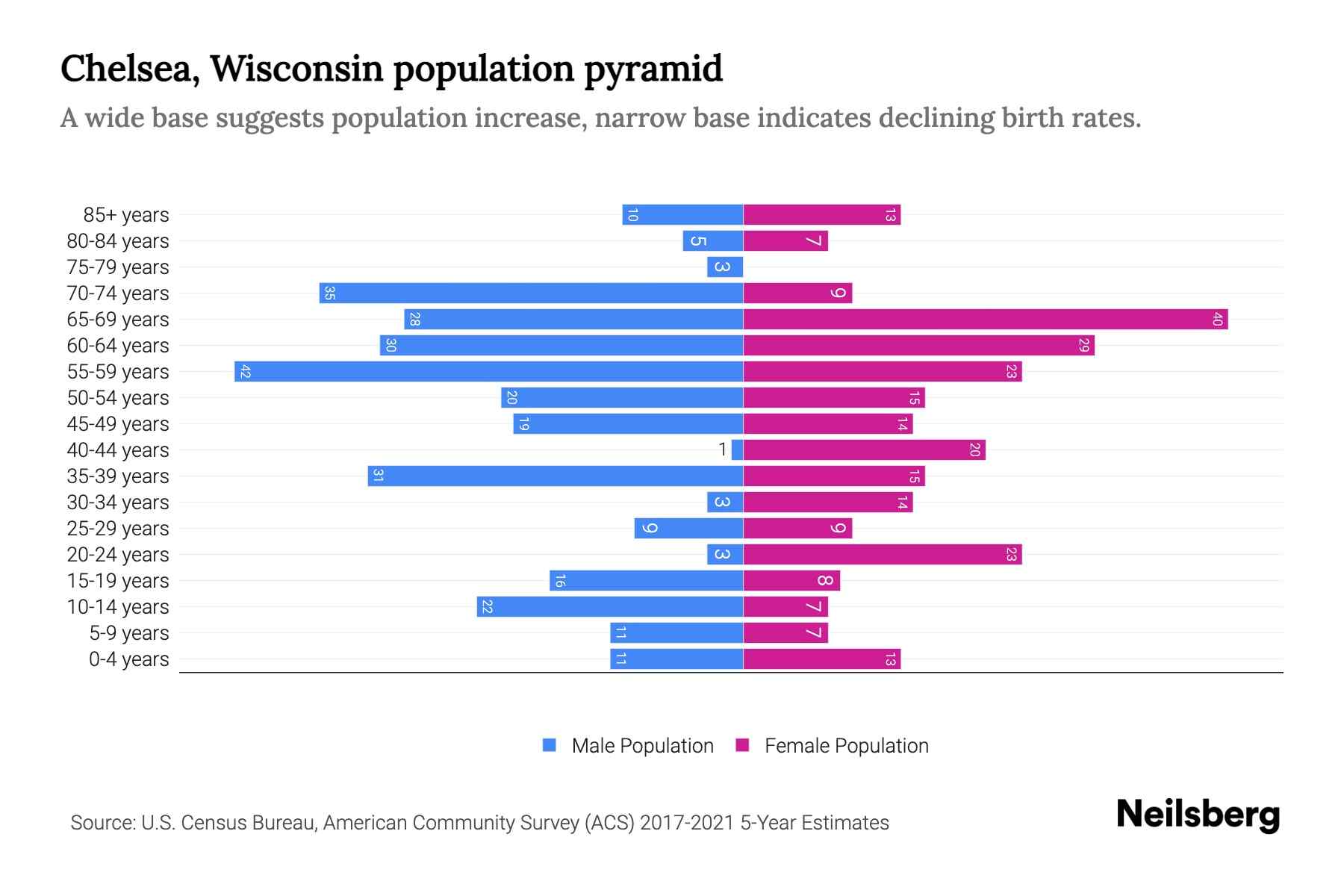 Chelsea, Wisconsin Population by Age - 2023 Chelsea, Wisconsin Age ...