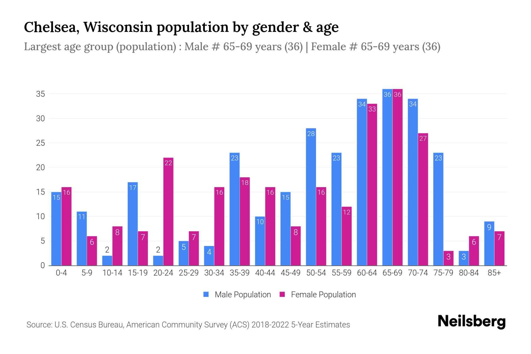 Chelsea, Wisconsin Population by Gender - 2024 Update | Neilsberg