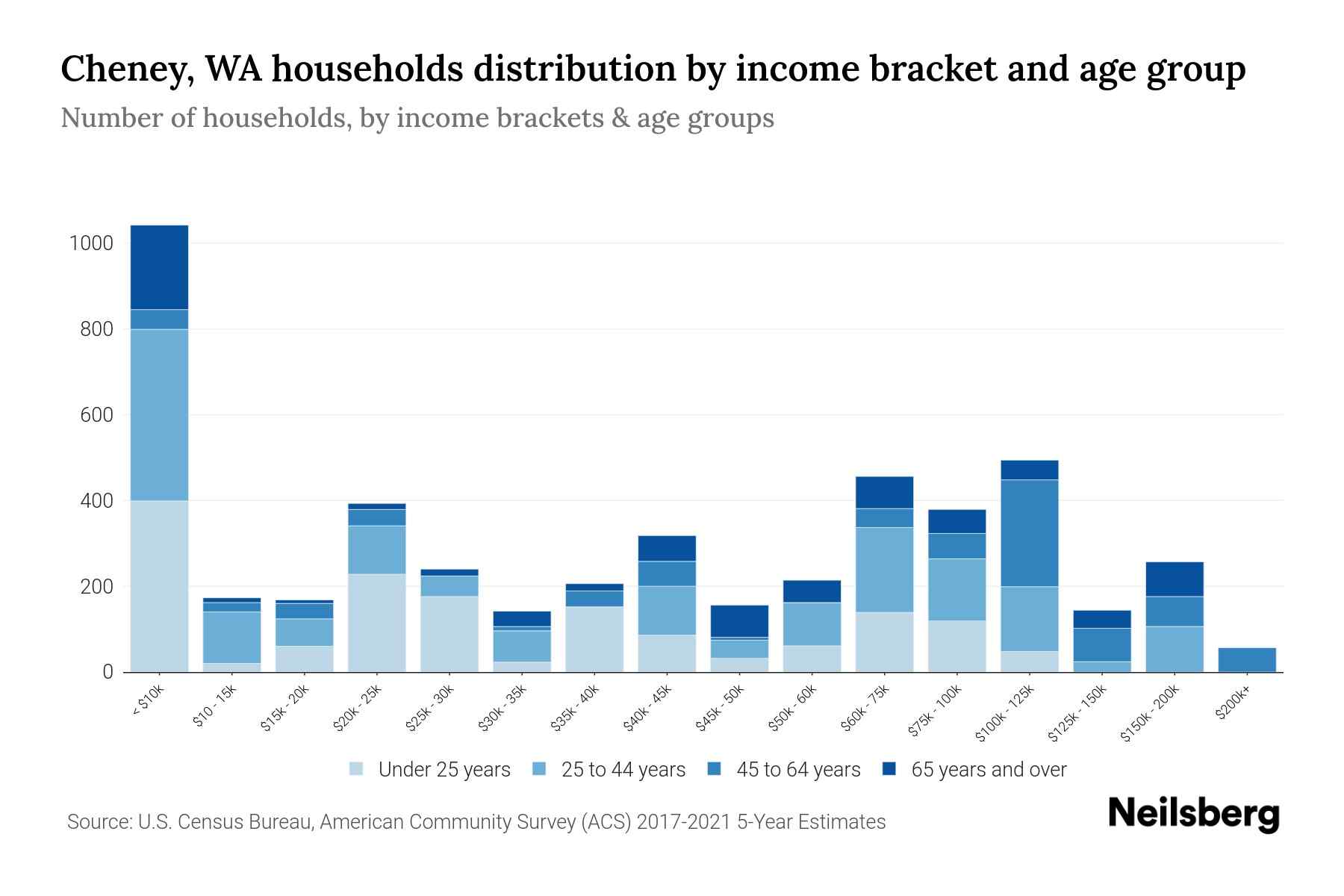 Cheney, WA Median Household Income By Age - 2024 Update | Neilsberg