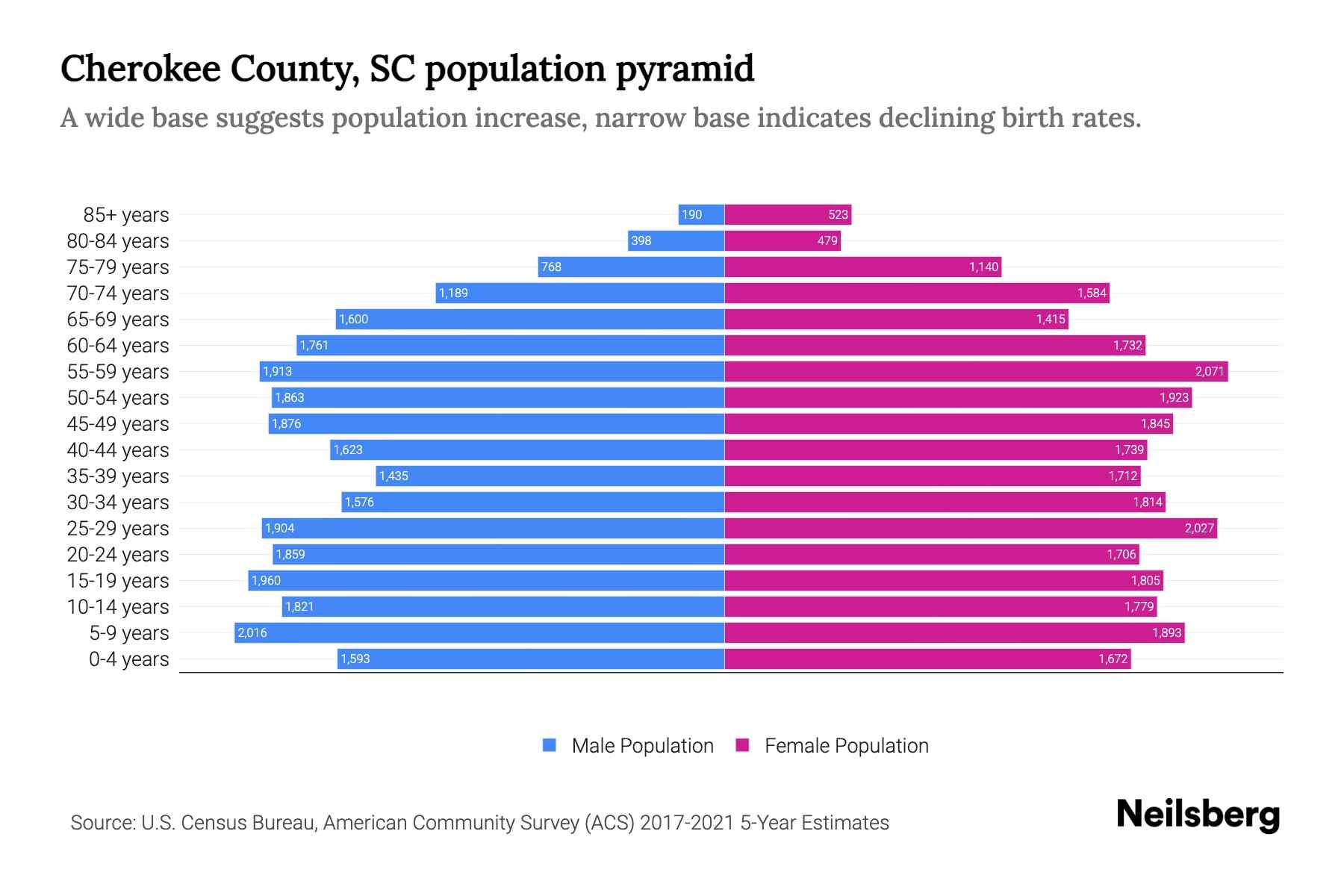 Cherokee County, SC Population by Age - 2023 Cherokee County, SC Age ...