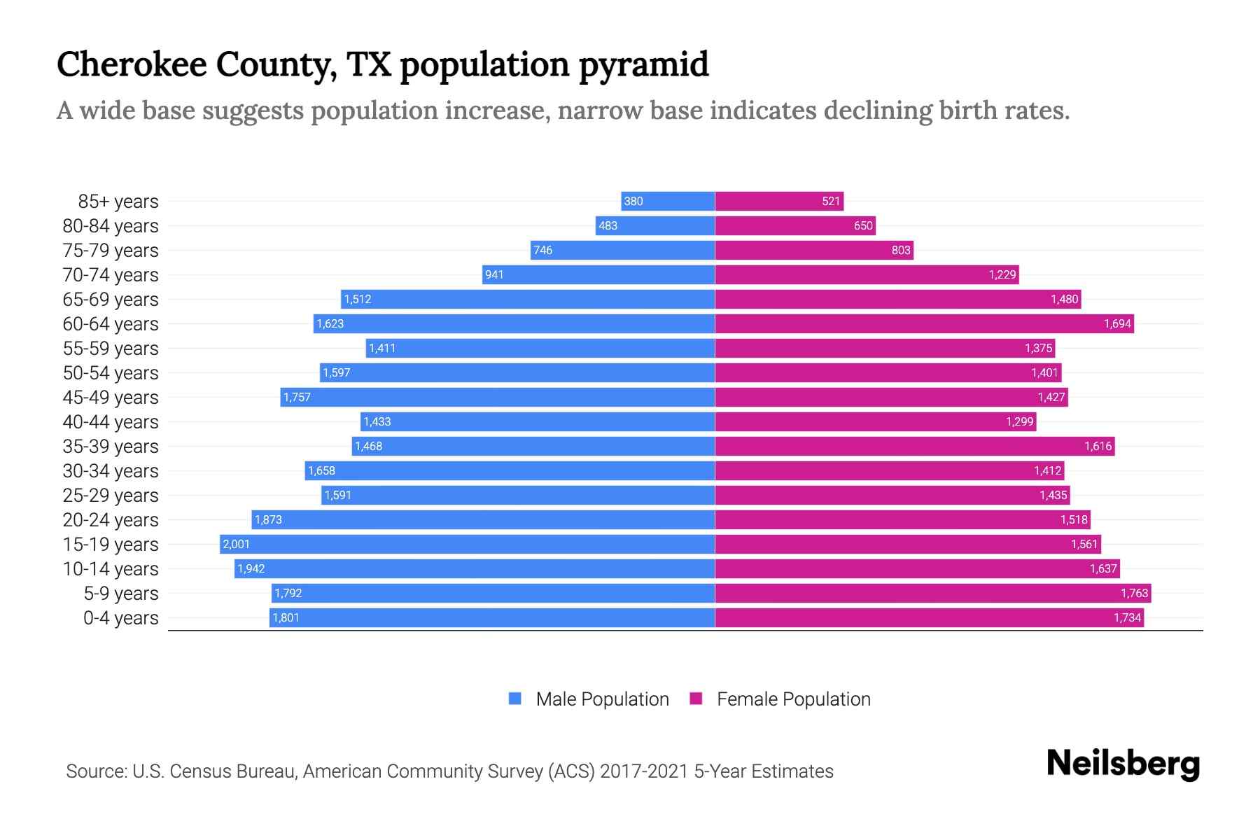 Cherokee County, TX Population by Age - 2023 Cherokee County, TX Age ...
