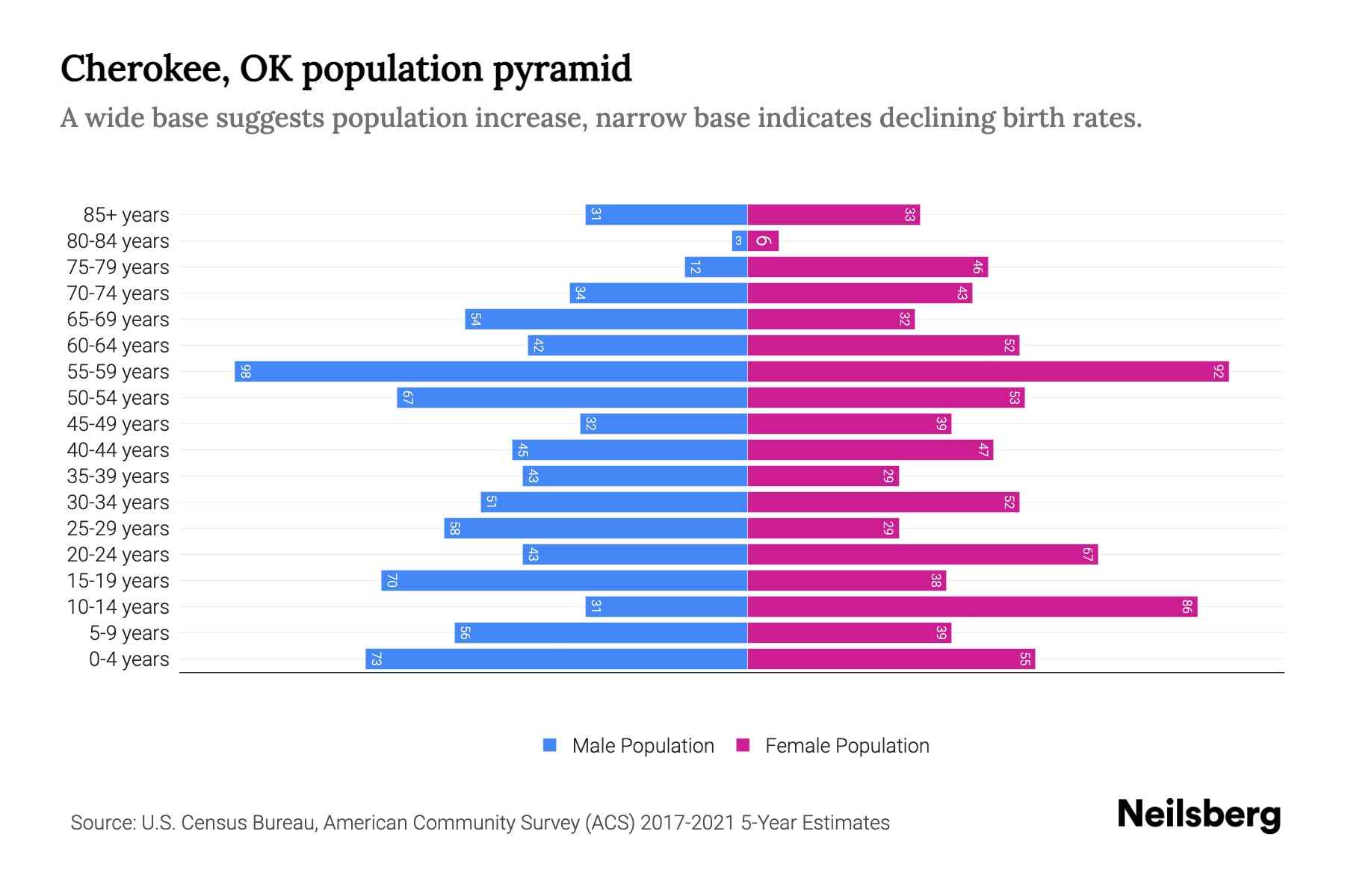 Cherokee, OK Population by Age - 2023 Cherokee, OK Age Demographics ...