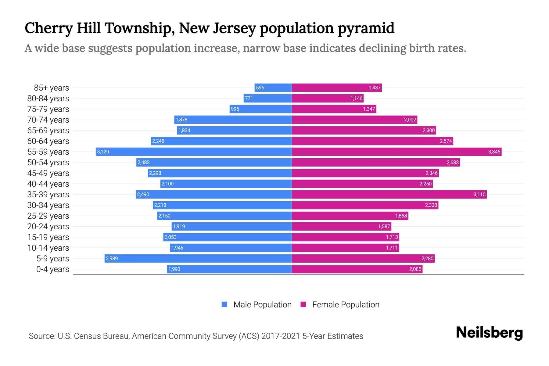 Cherry Hill Township, New Jersey Population by Age - 2023 Cherry Hill ...
